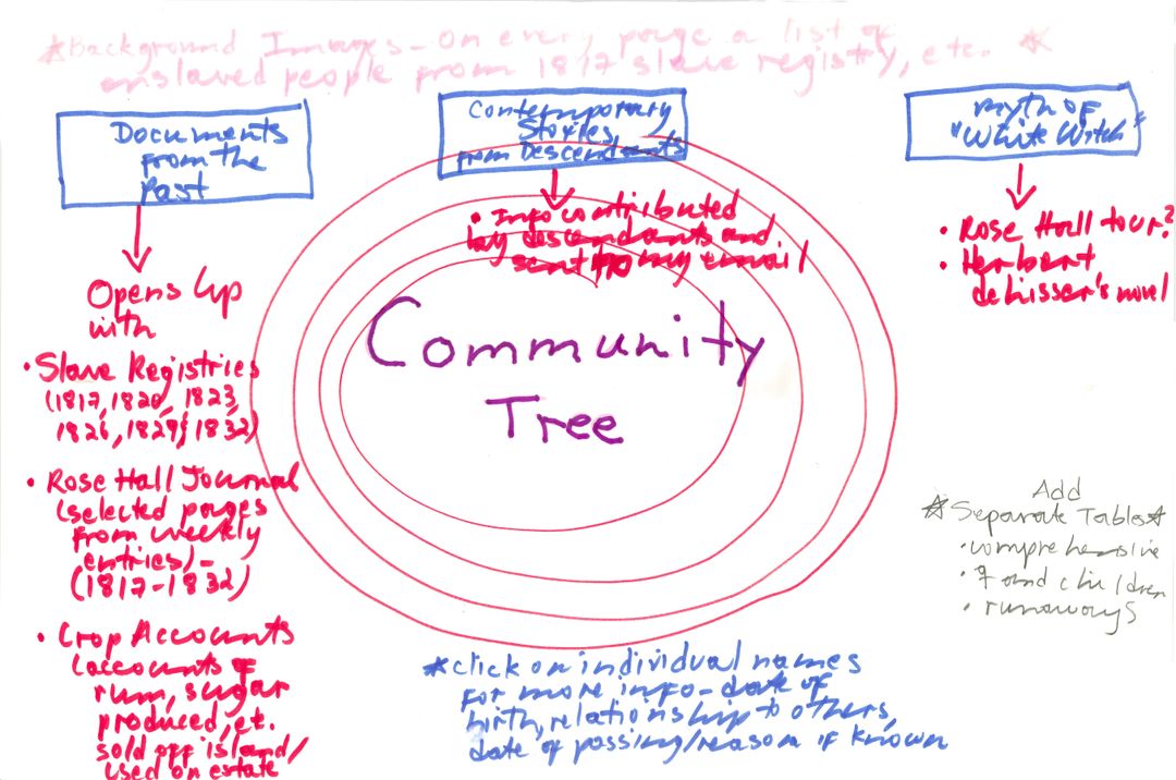 Sketch of the “Community Tree” visualization made by Professor Celia E ...